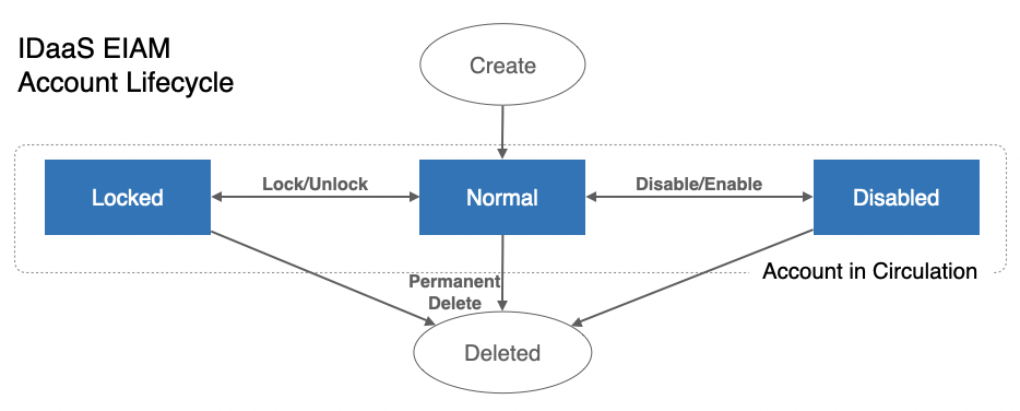 Account lifecycle - Identity as a Service - Alibaba Cloud Documentation ...