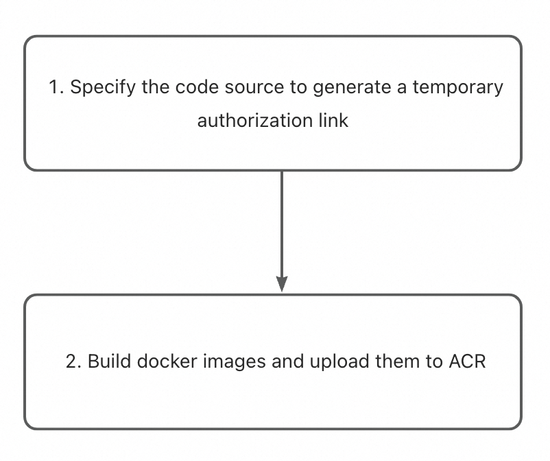 Create a Docker image and upload it to Container Registry - CloudOps Orchestration Service ...