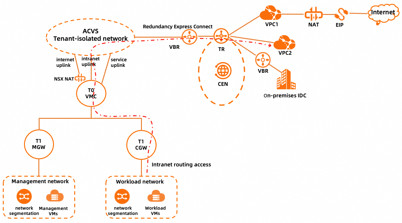 Introduction to the network architecture of ACVS - - Alibaba Cloud Documentation Center