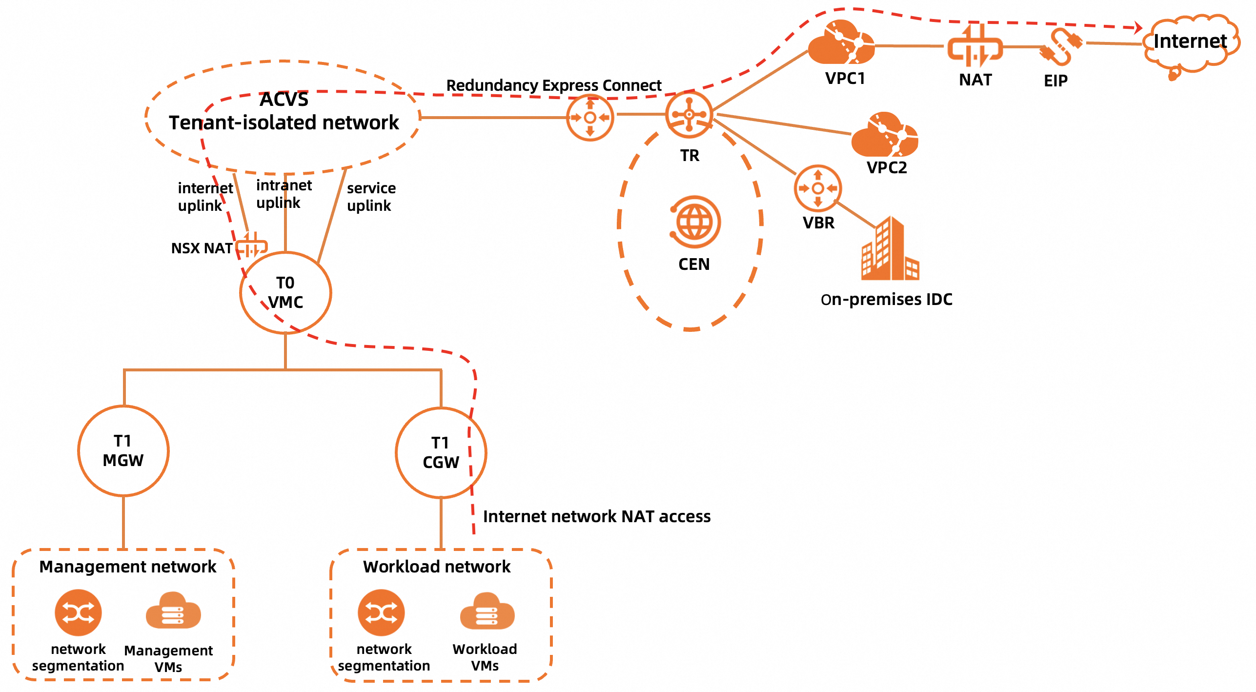 Introduction to the network architecture of ACVS - - Alibaba Cloud ...