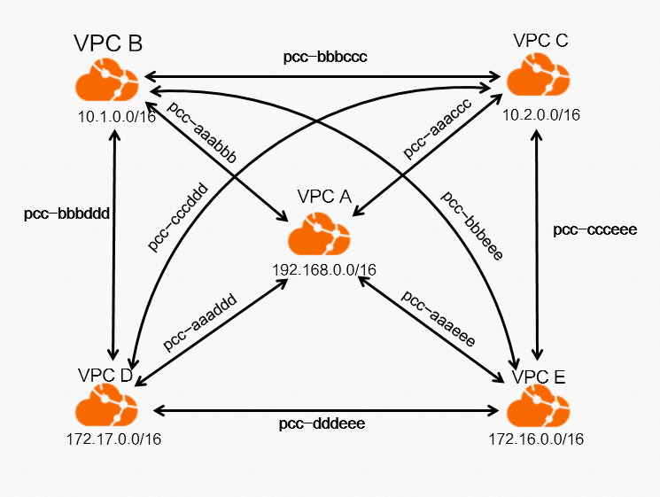 Examples of VPC peering connections - Virtual Private Cloud - Alibaba Cloud Documentation Center