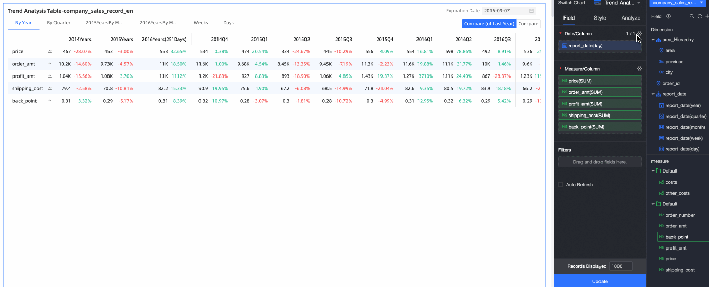 Trend analysis table - Quick BI - Alibaba Cloud Documentation Center