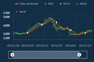 The Echarts Candlestick Chart - DataV - Alibaba Cloud Documentation Center