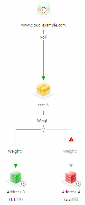 How to use GTM to implement multi-acitive load balancing and disaster recovery_Global Traffic ...