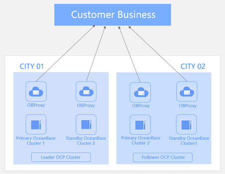OCP multi-cluster mode -OceanBase Cloud Platform-OceanBase Documentation