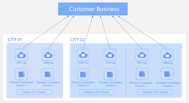 OCP multi-cluster mode -OceanBase Cloud Platform-OceanBase Documentation