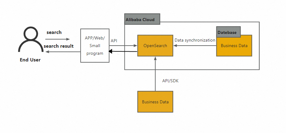 What is OpenSearch? - - Alibaba Cloud Documentation Center