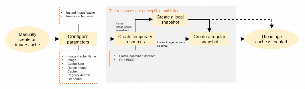Overview of image caches - Elastic Container Instance - Alibaba Cloud Documentation Center