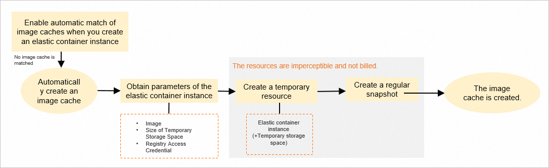 Overview of image caches - Elastic Container Instance - Alibaba Cloud Documentation Center