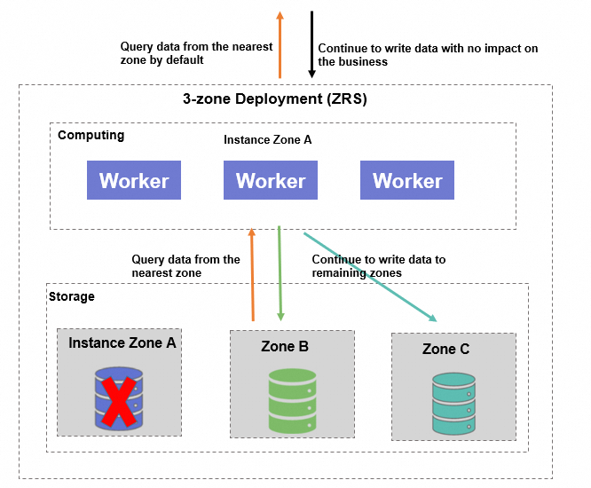 Zone-disaster recovery based on 3AZ (three zones) - Hologres - Alibaba ...