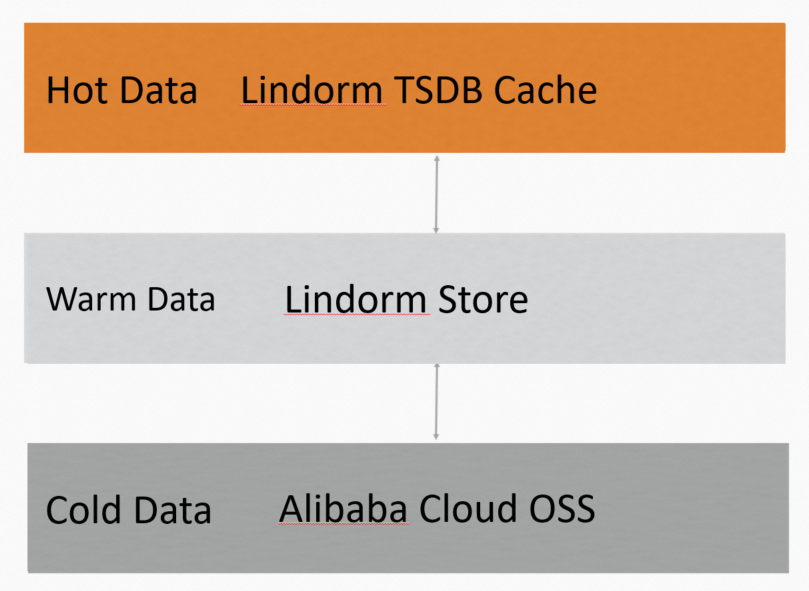 Cold data archiving - Lindorm - Alibaba Cloud Documentation Center