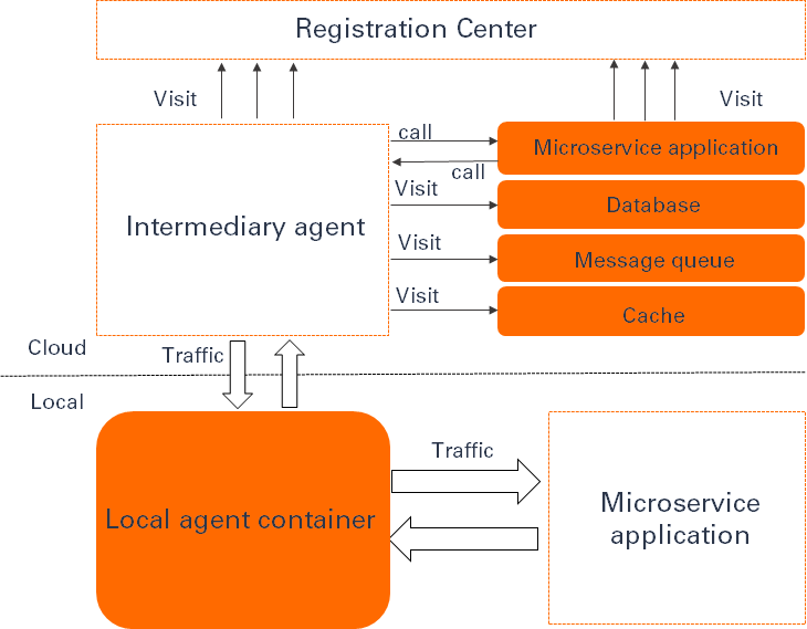 On Premises Container Mode Microservices Engine Alibaba Cloud Documentation Center 