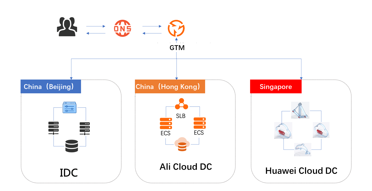 Use GTM to implement global disaster recovery in multi-cloud scenarios - - Alibaba Cloud ...