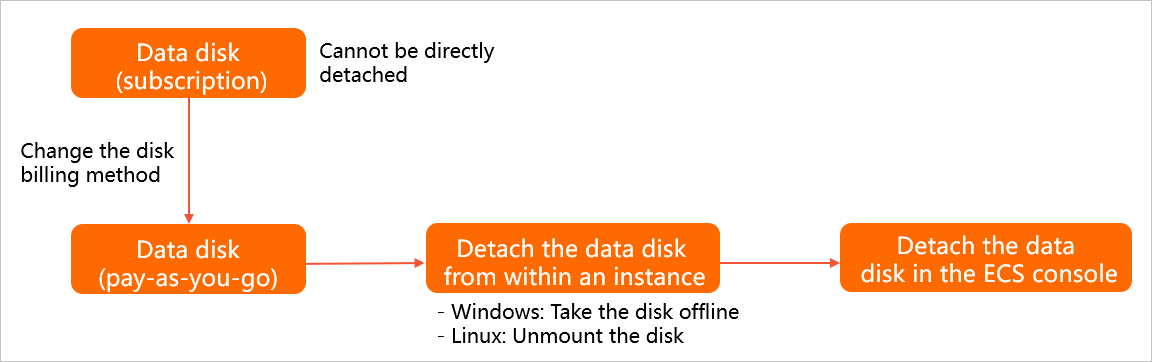 Detach A Data Disk Elastic Compute Service Alibaba 