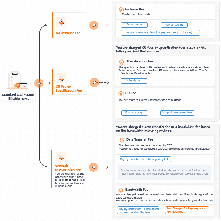 Billing overview of GA instances - Global Accelerator - Alibaba Cloud ...