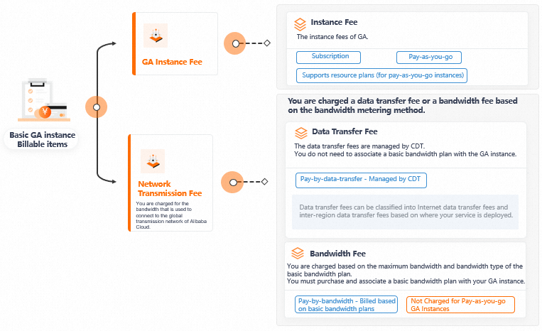 Billing overview of GA instances - Global Accelerator - Alibaba Cloud ...