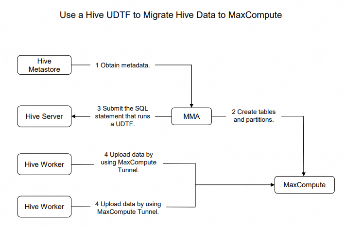 Overview of MMA - MaxCompute - Alibaba Cloud Documentation Center