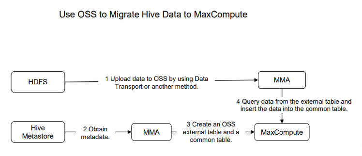 Overview of MMA - MaxCompute - Alibaba Cloud Documentation Center