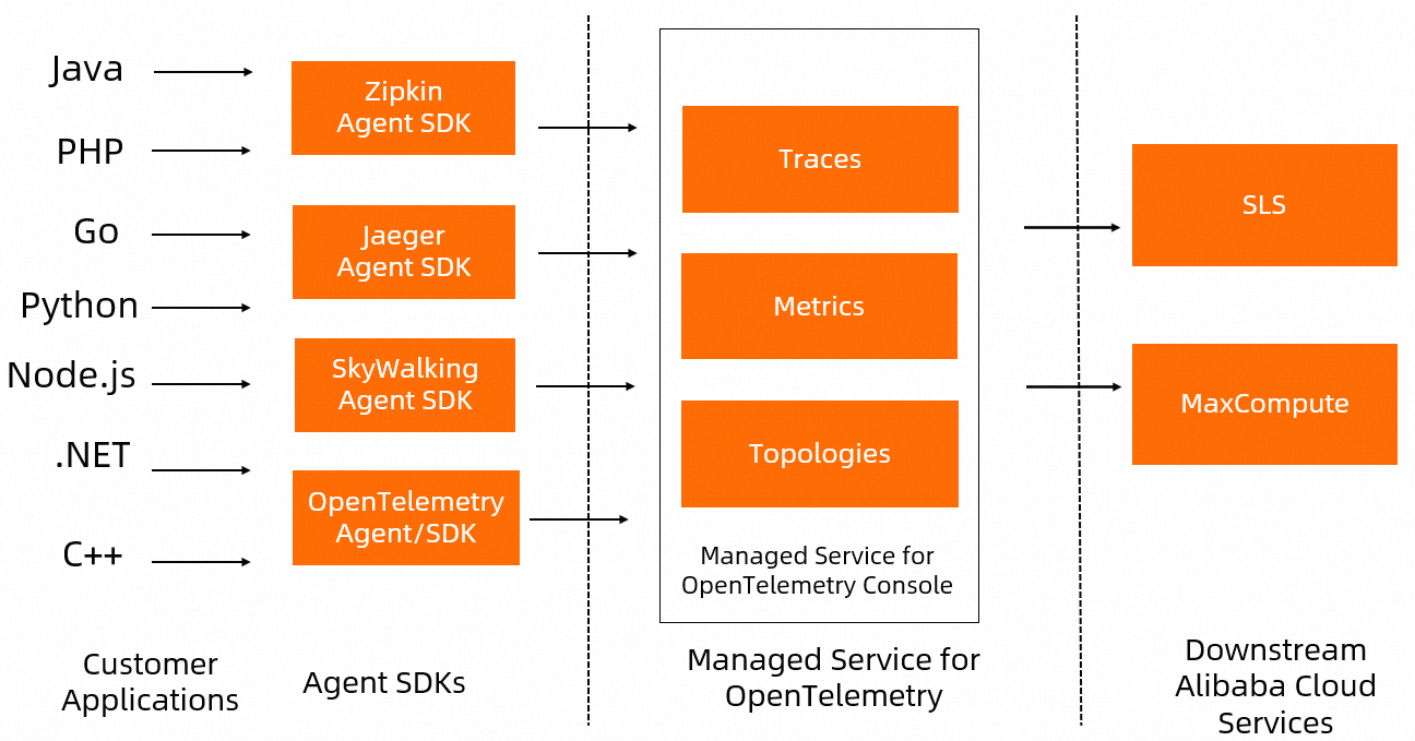 What is Tracing Analysis? - Application Real-Time Monitoring Service - Alibaba Cloud ...