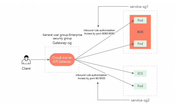 Configure security group rules - API Gateway - Alibaba Cloud Documentation Center