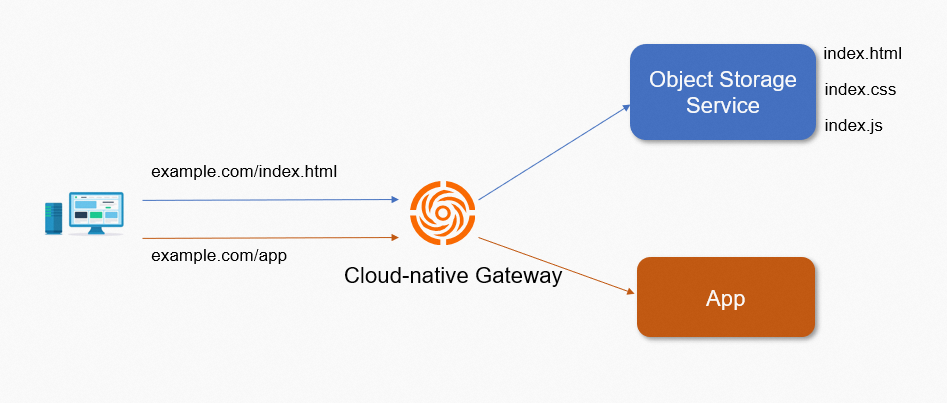 How Do I Implement Static Website Hosting By Using Mse Cloud Native Gateways And Alibaba Cloud 