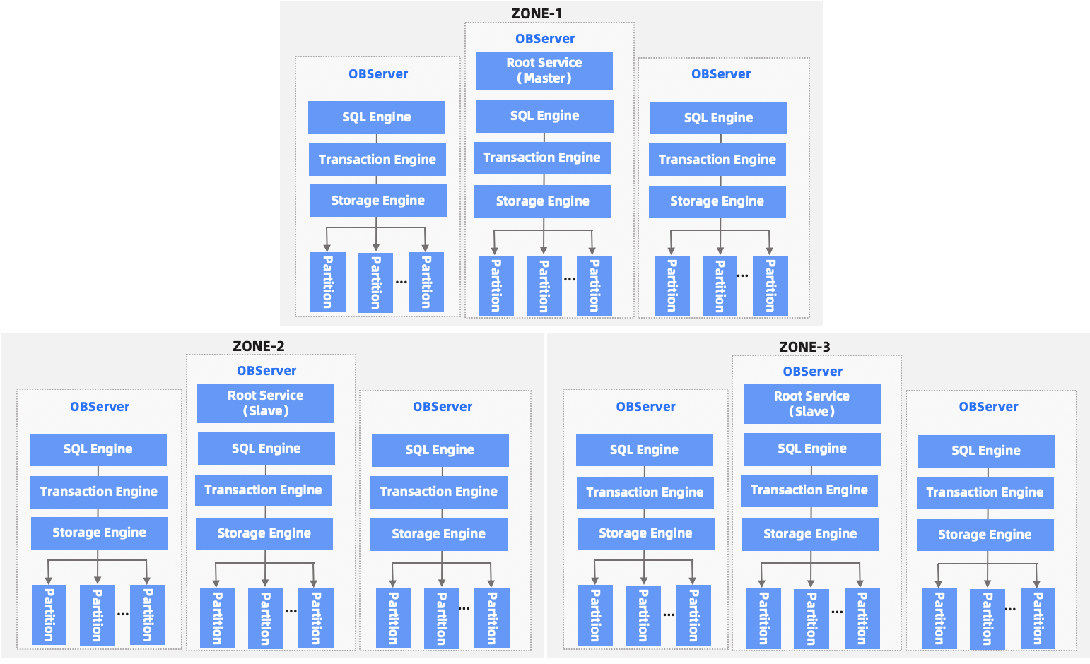 Overall Architecture Oceanbase Database Oceanbase Documentation