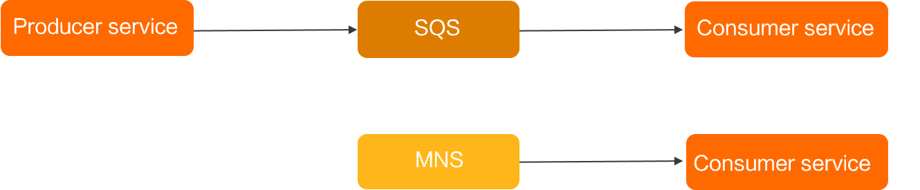 Best Practice For Migrating Data From Aws Sqs Or Aws Sns To Alibaba Cloud Mns Alibaba Cloud