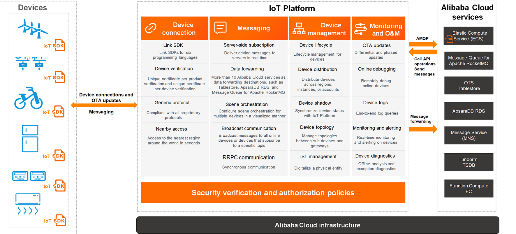 Service architecture - IoT Platform - Alibaba Cloud Documentation Center