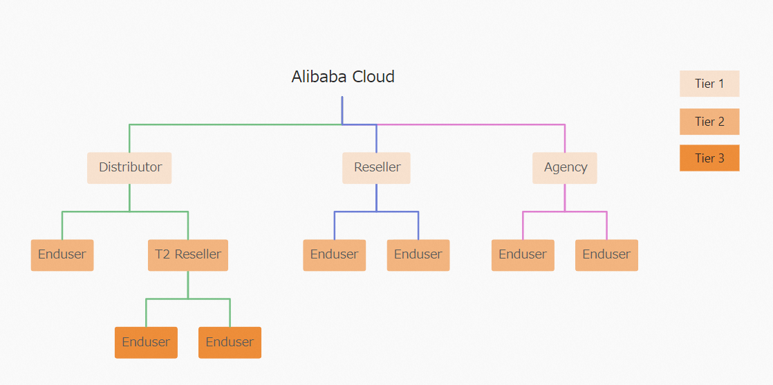 distribution hierarchy, partnership, partner hierarchy - Channel ...