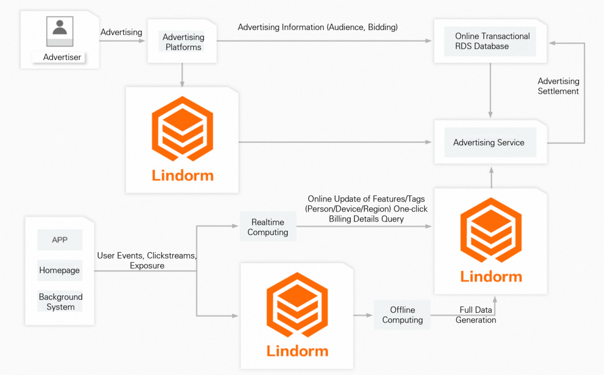 Scenarios - Lindorm - Alibaba Cloud Documentation Center
