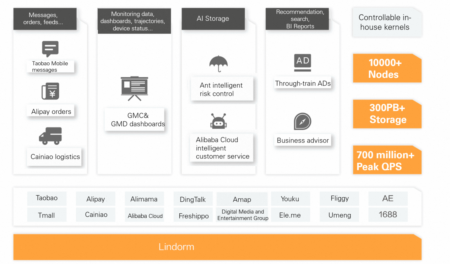 Scenarios - Lindorm - Alibaba Cloud Documentation Center