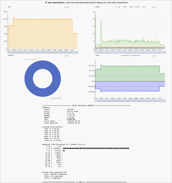 Automatic service stress testing - Machine Learning Platform for AI ...