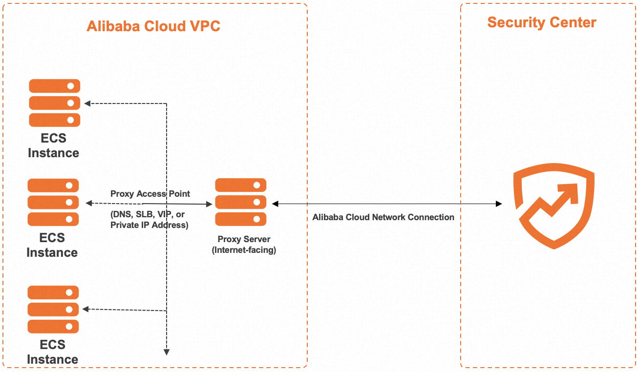 Add servers to Security Center by using the proxy access feature ...