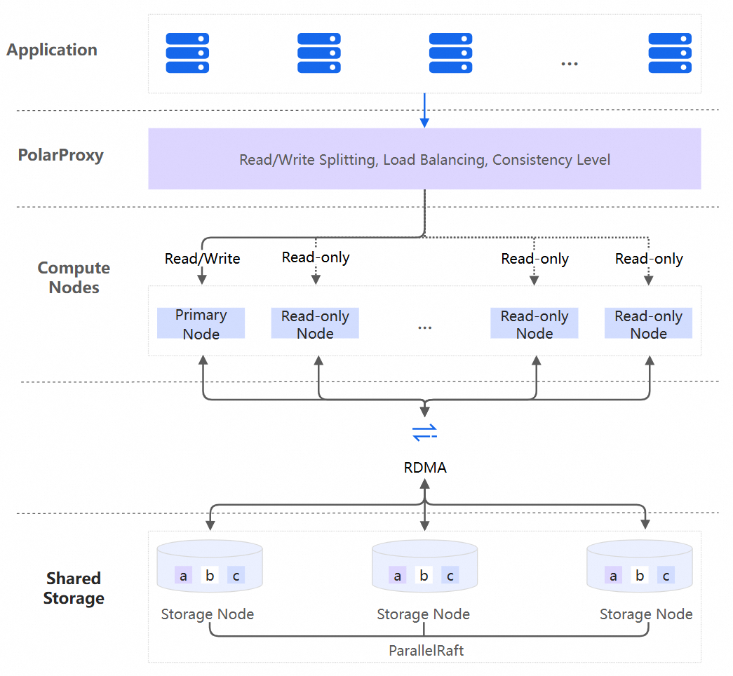 What is PolarDB - PolarDB - Alibaba Cloud Documentation Center