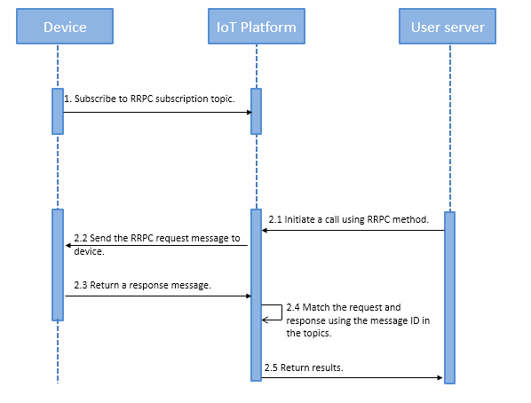 Apa itu RRPC? - IoT Platform - 阿里云