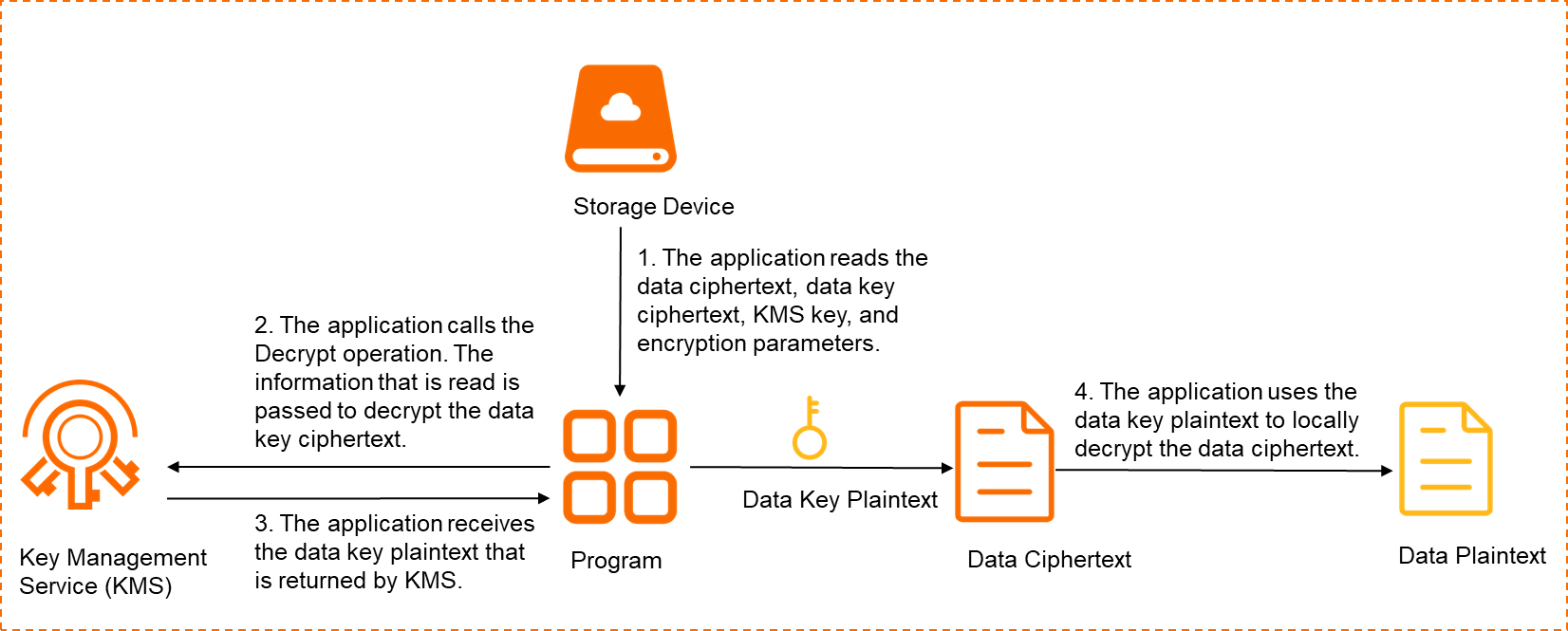 Gunakan enkripsi amplop - Key Management Service - 阿里云