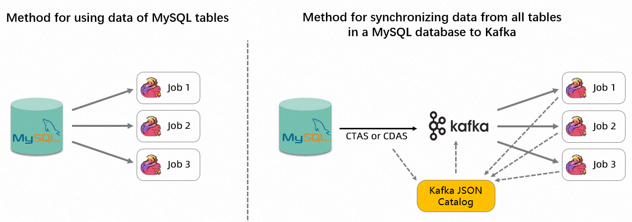 Sinkronkan data dari semua tabel dalam database MySQL ke Kafka - Realtime Compute for Apache ...