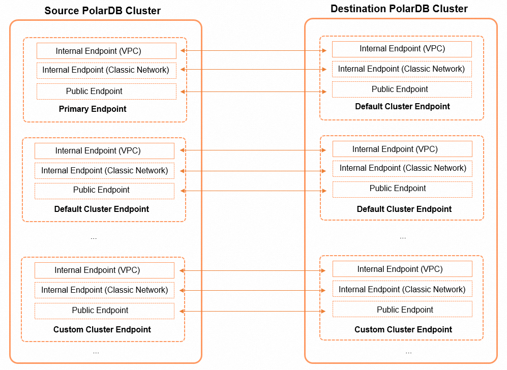 Peningkatan versi utama - PolarDB - 阿里云