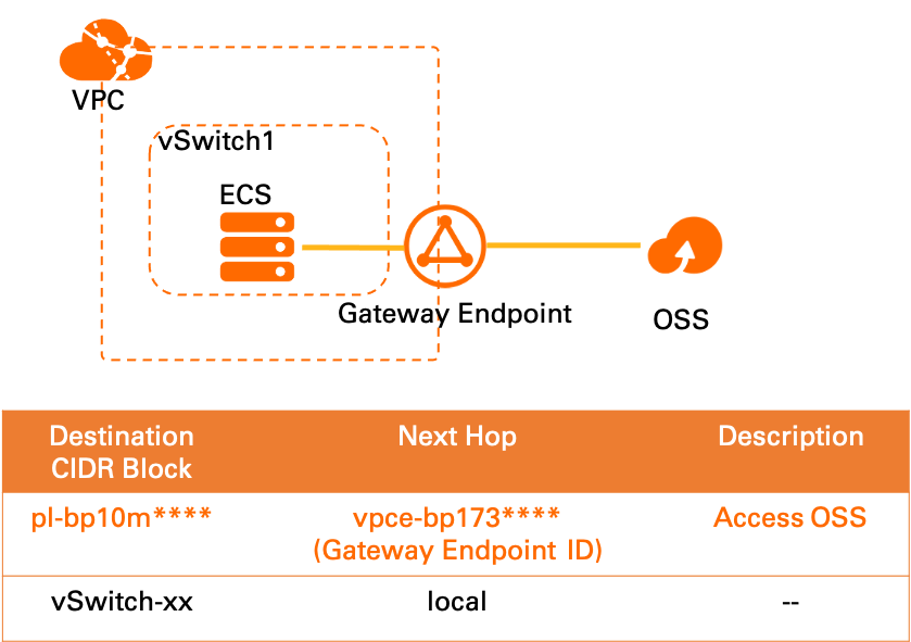 Titik Akhir Gateway - Virtual Private Cloud - 阿里云