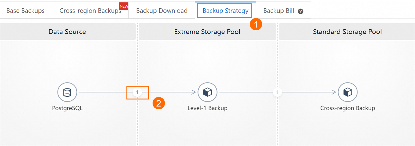Cadangan otomatis dan manual untuk instance ApsaraDB RDS for PostgreSQL - ApsaraDB RDS - 阿里云
