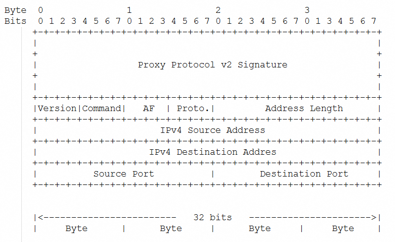 Mempertahankan IP klien dengan PROXY protocol v1 atau v2 - Edge ...