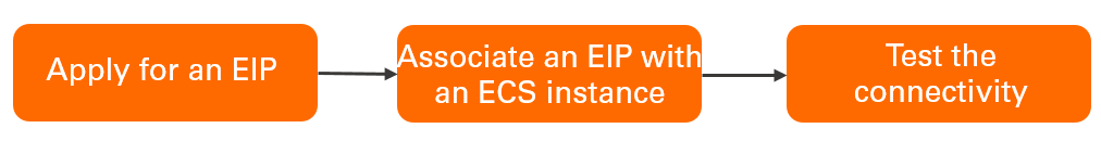 Cara memulai menggunakan EIP - Elastic IP Address - 阿里云