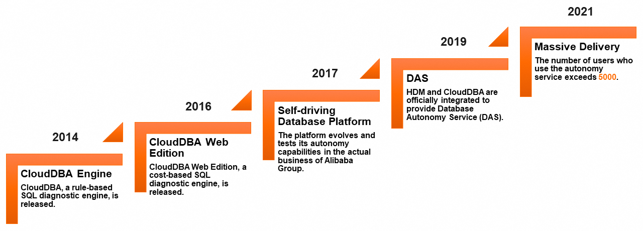 Apa itu DAS? - Database Autonomy Service - 阿里云