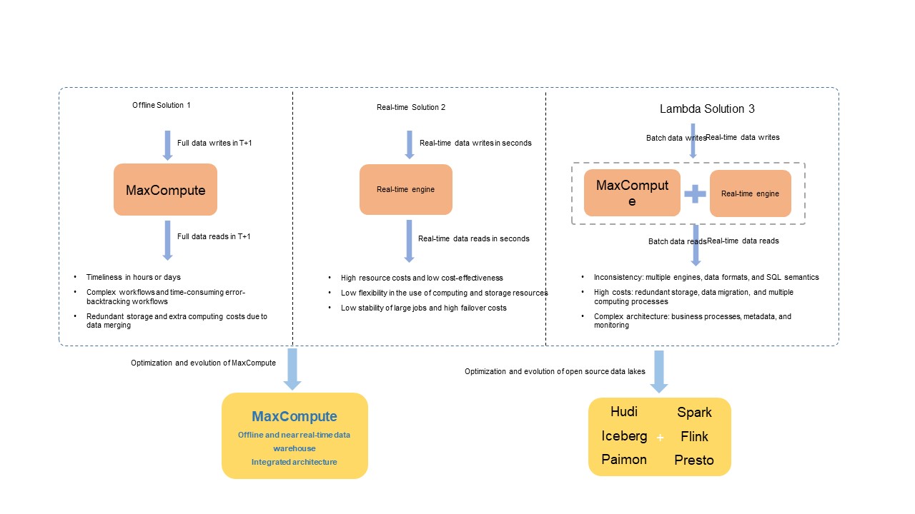Membangun Arsitektur Terintegrasi untuk Penyimpanan dan Pemrosesan Data Penuh serta Inkremental ...