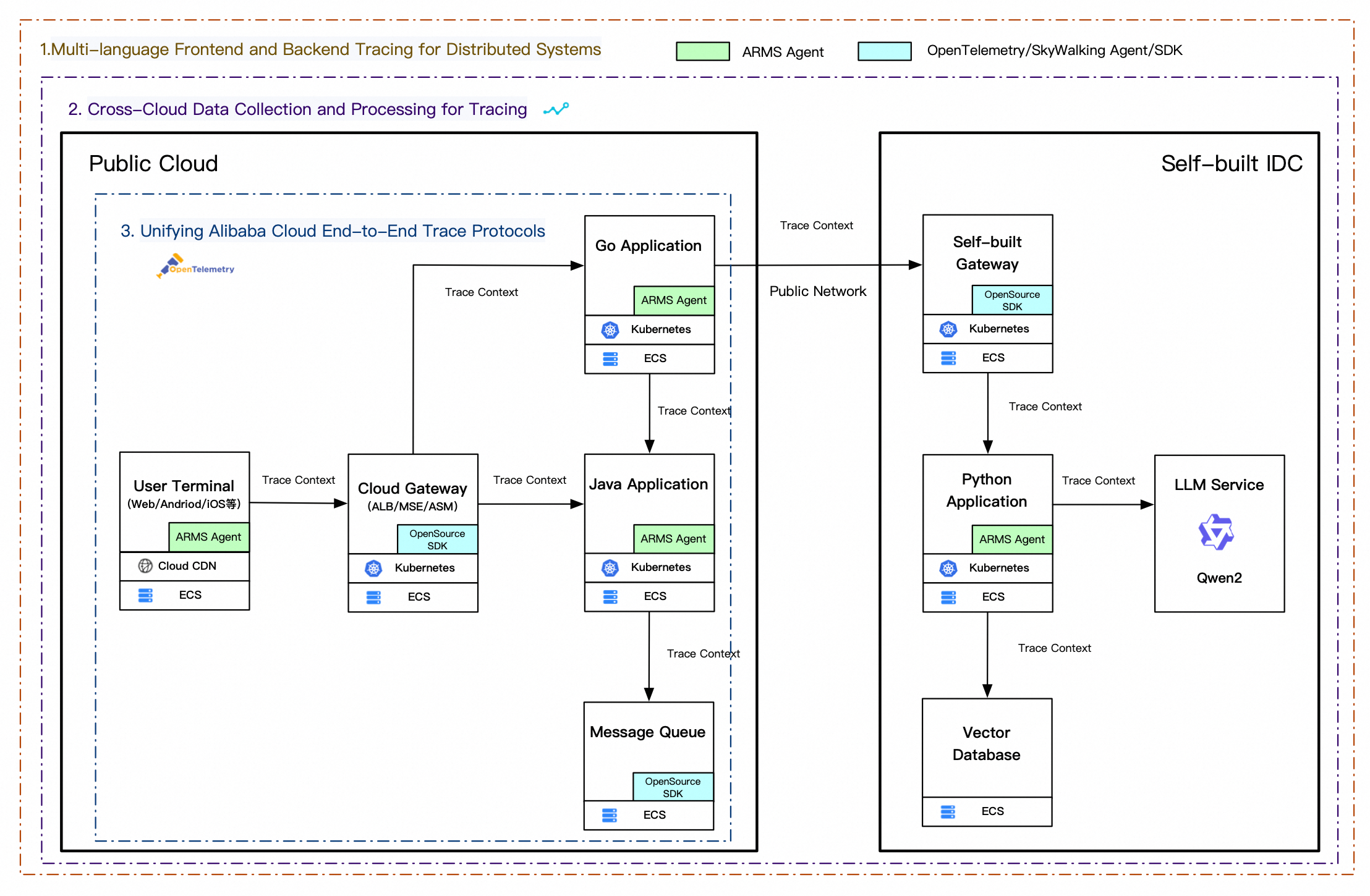 Praktik terbaik pelacakan ujung-ke-ujung - Managed Service for OpenTelemetry - 阿里云