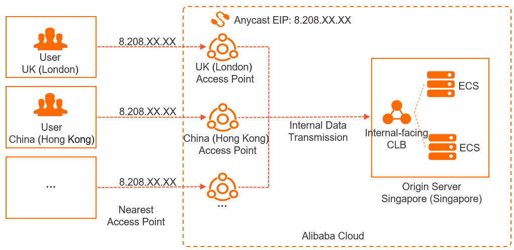 Memulai - Anycast Elastic IP Address - 阿里云