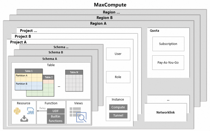 概念階層 - MaxCompute - Alibaba Cloud ドキュメントセンター