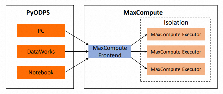 PyODPS DataFrameコードのランタイム環境を確認する方法 - MaxCompute - Alibaba Cloud ドキュメントセンター