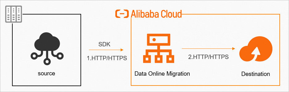 背景情報 - Data Online Migration - Alibaba Cloud ドキュメントセンター
