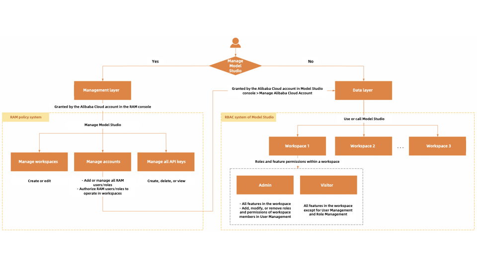 権限 - Alibaba Cloud Model Studio - Alibaba Cloud ドキュメントセンター